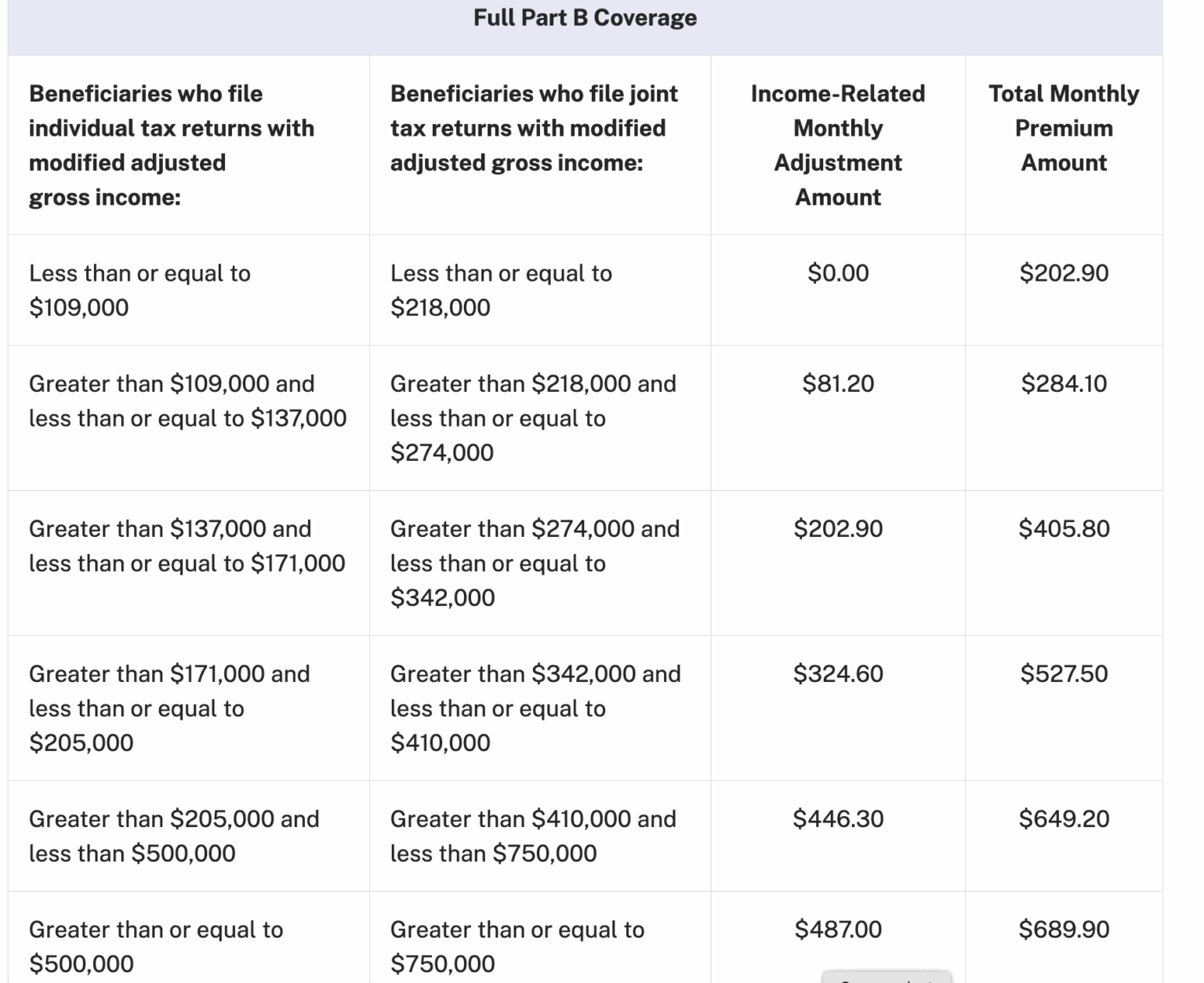 Big Medicare Premium Increases Announced – Retirement Blog | big ...