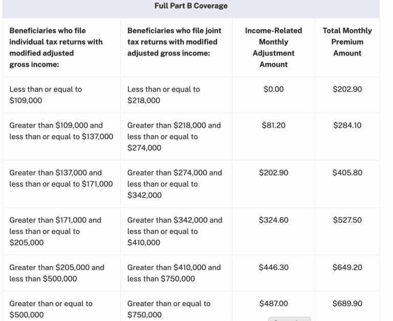 Big Medicare Premium Increases Announced – Retirement Blog | big ...